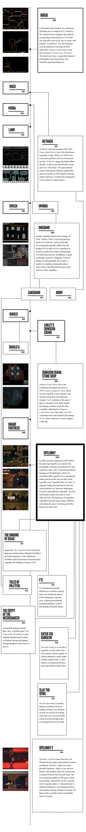 The History of the Roguelike in 23 Games